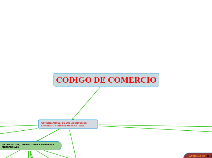 CODIGO DE COMERCIO MAPA CONCEPTUAL - Mind Map